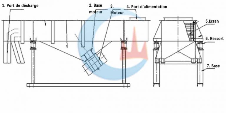 Crible Vibrant Linéaire - JXSC Machines Minières