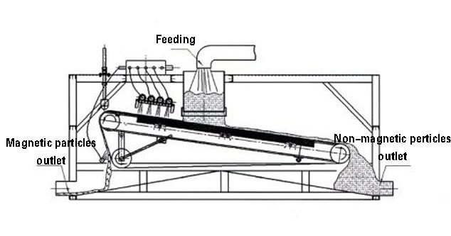 Séparateurs Magnétiques - JXSC Machines Minières