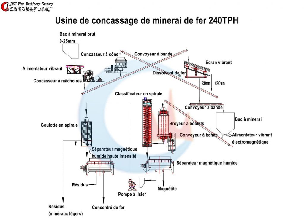 Usine De Traitement Du Minerai De Fer 240TPH Au Pakistan - JXSC ...
