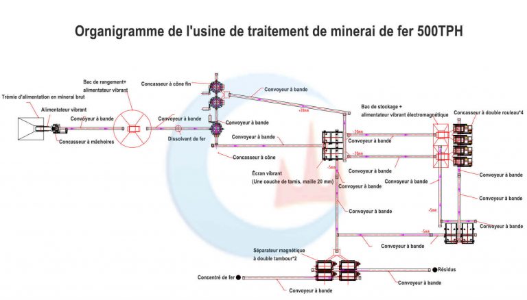 Traitement Du Minerai De Fer - JXSC Machines Minières