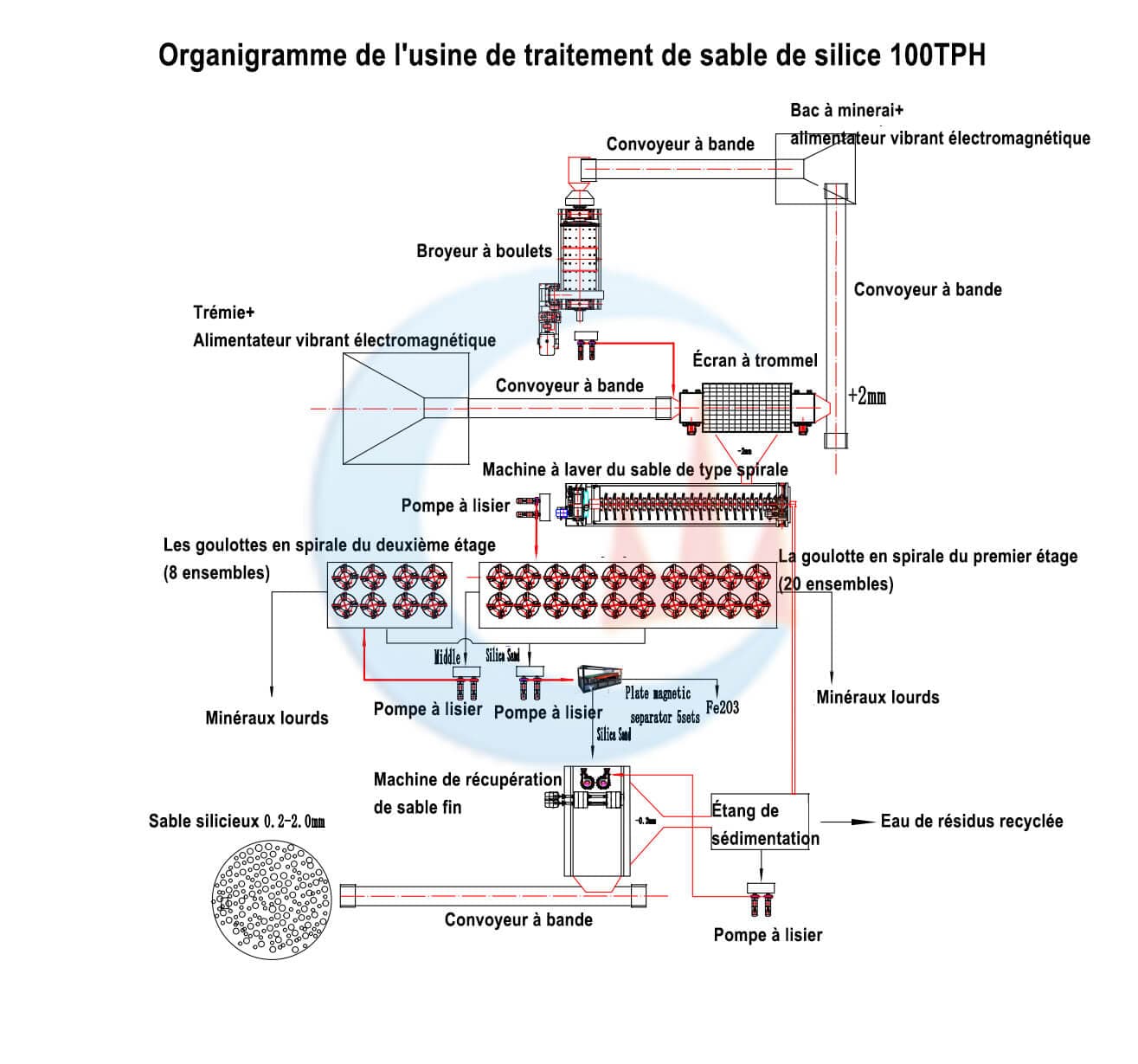 Usine De Traitement Du Sable Siliceux - JXSC Machines Minières