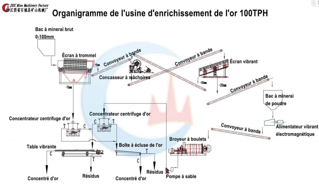 Usine De Traitement De L'or Alluvial Et De L'or De Roche 100TPH Au ...